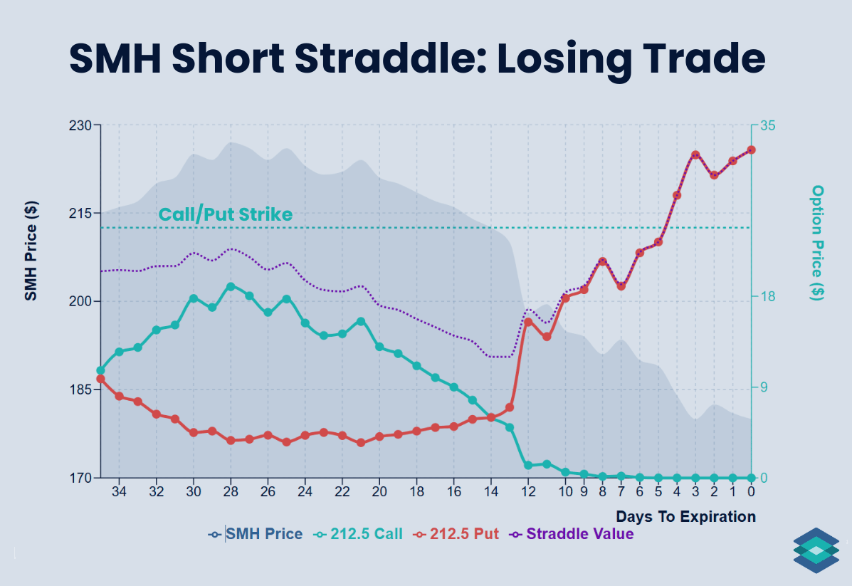 Short Straddle Options Strategy: Beginner's Guide | TradingBlock